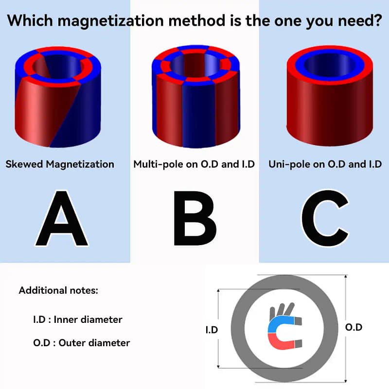 Custom hot-pressed magnetic rotor assemblies , diametrically magnetized ...